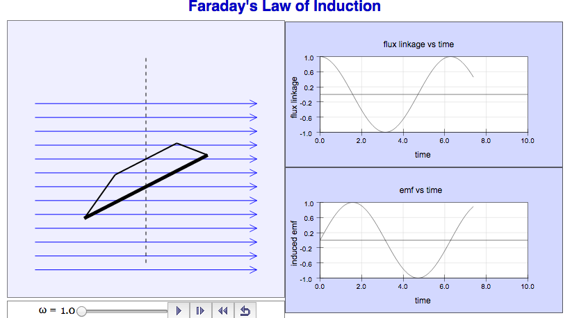 Simulation: Faraday’s Law of Induction – Physics Lens